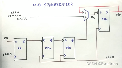 Cross Domain Signal Integrity in Asynchronous Designs_mux recirculation-CSDN博客