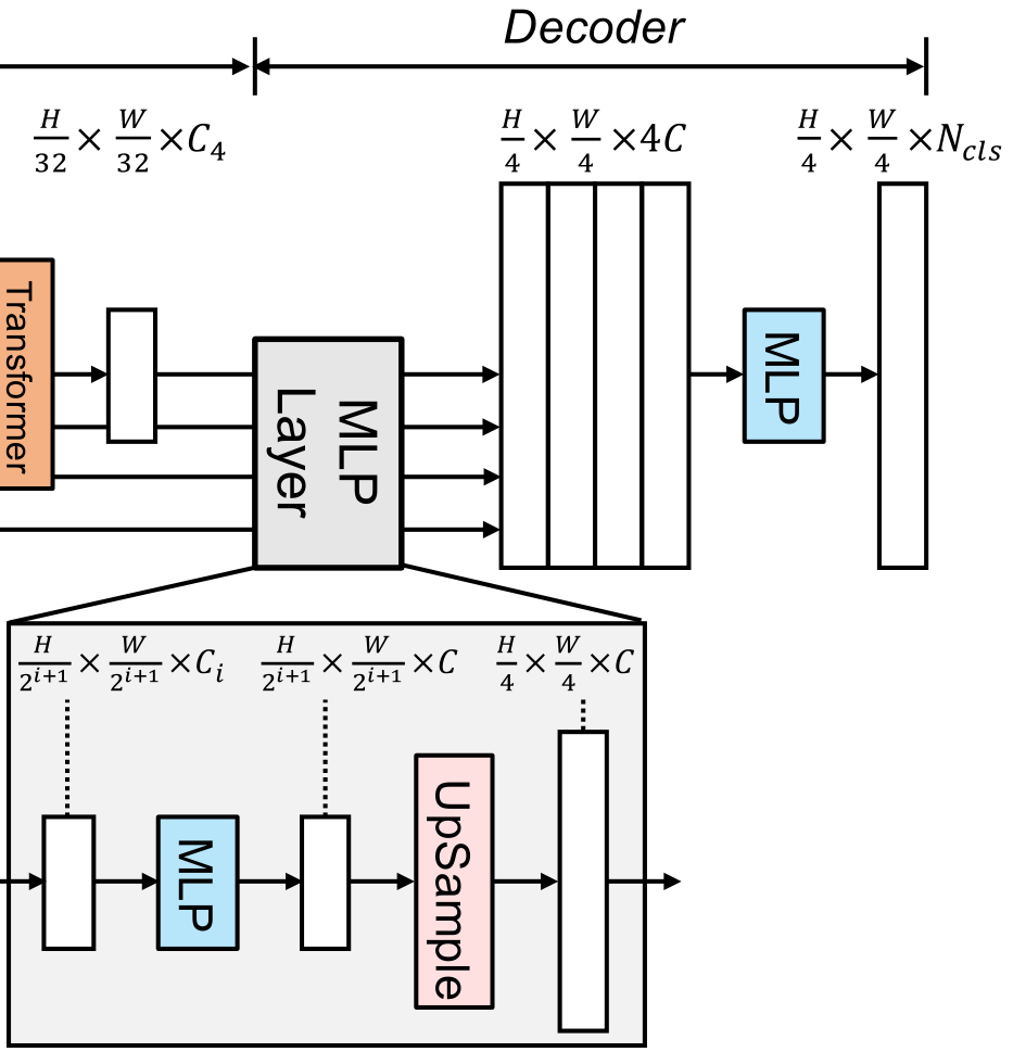 Transformer论文解读四（SegFormer）-CSDN博客