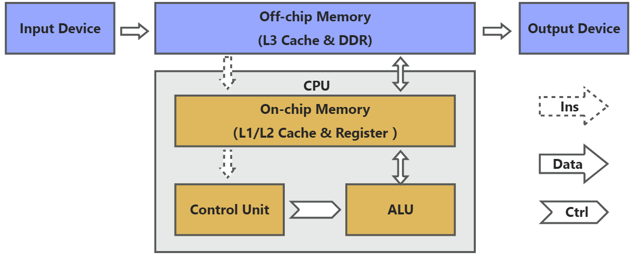 CUDA基础(一)：CPU体系架构概述_cuda x86 ram-CSDN博客