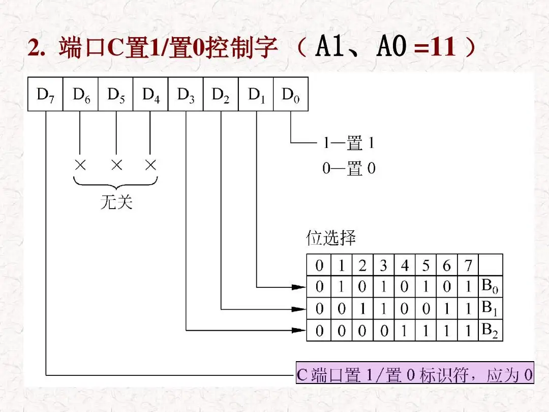 微机----------------可编程并行接口8255A_8255方式控制字-CSDN博客