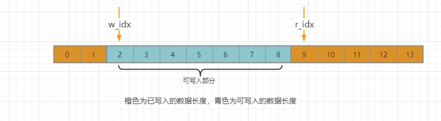 环形数组（ringbuffer）-CSDN博客