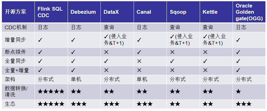 基于FlinkCDC2.0+Flink SQL的实时采集与ETL解决方案_04【技术篇】基于flinkcdc2.0+flink sql的实时采集与etl解决方案-CSDN博客