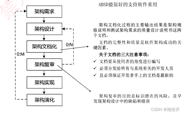 软考高级软件架构师学习笔记一(软件架构设计)软考系统架构师笔记 Csdn博客