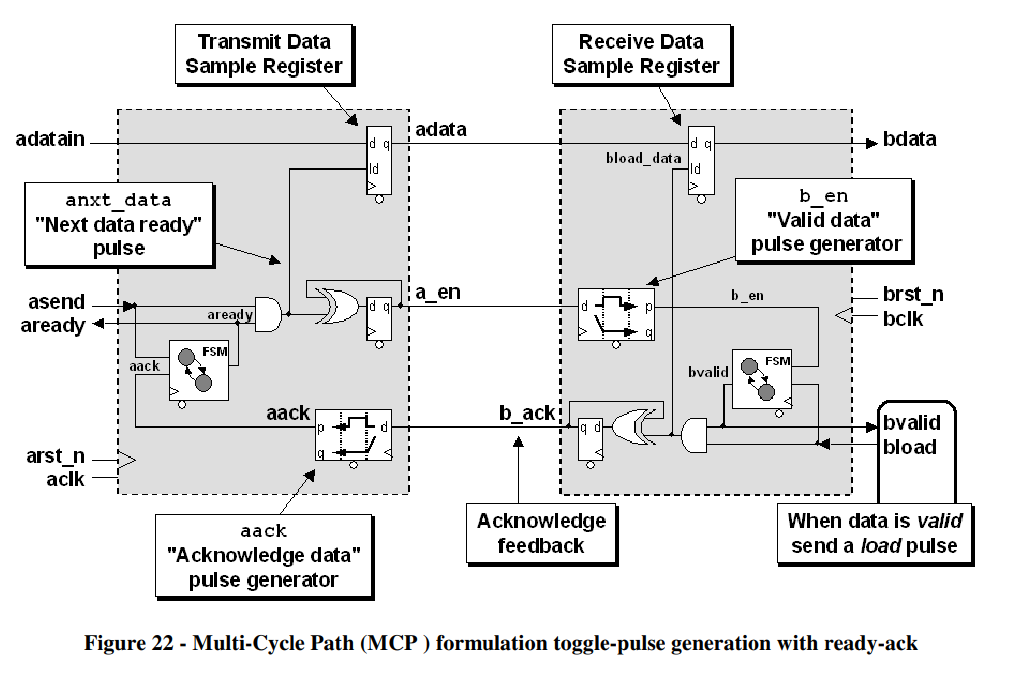 跨时钟域处理解析（二）（Clock Domain Crossing (CDC) Design & Verification Techniques Using SystemVerilog）-CSDN博客
