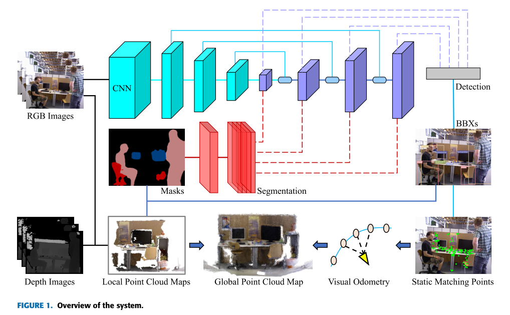 《Semantic SLAM With More Accurate Point Cloud Map in Dynamic ...