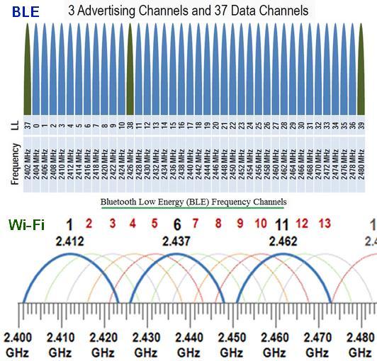 BLE相关基础知识_ble notify-CSDN博客