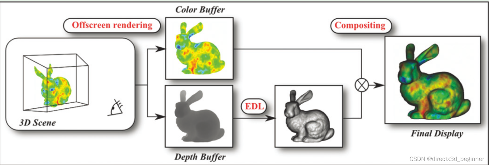 osgFBO（十二）深度纹理与颜色纹理混合_osg sampler2d-CSDN博客