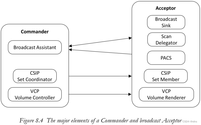 第8章-设置和使用广播音频流_le audio scan delegator-CSDN博客