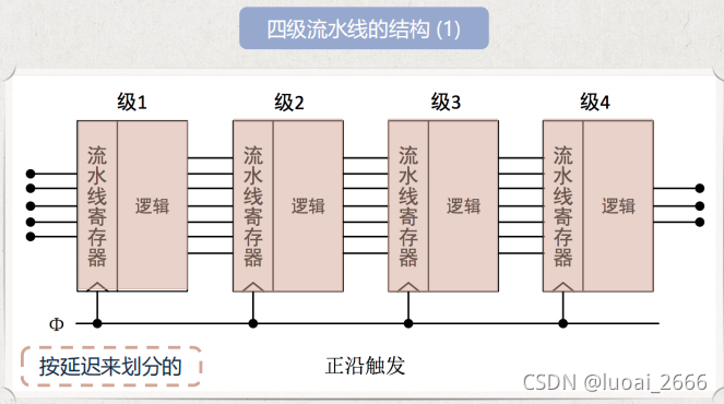 Verilog 流水线设计 Pipeline Verilog Pipeline Csdn博客