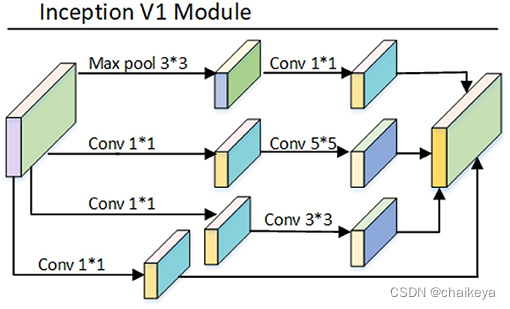【论文笔记】—GoogLeNet（Inception-V1）—2015-CVPR_resnet, vgg, googlenet ...