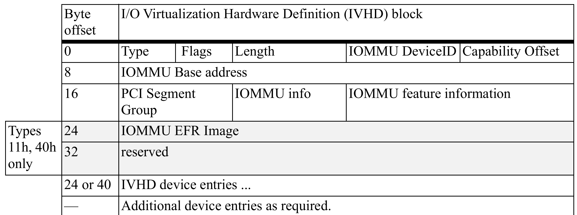 AMD IOMMU与Linux (2) -- IVRS及AMD IOMMU硬件初始化_acpi summary-CSDN博客