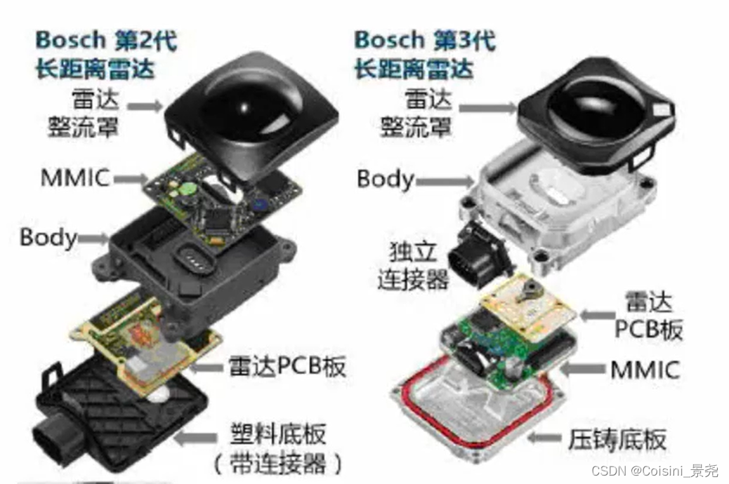 深入浅出，一文详解*毫米波*雷达原理及应用技术_毫米波雷达系统:高级技术和应用-CSDN博客