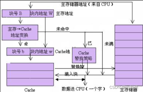 Cache基本知识_cache如何判断miss或hit-CSDN博客