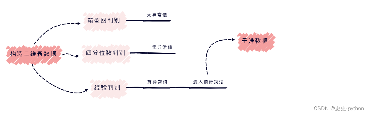 Python数据清洗 异常值处理python数据清洗异常值方法 Csdn博客