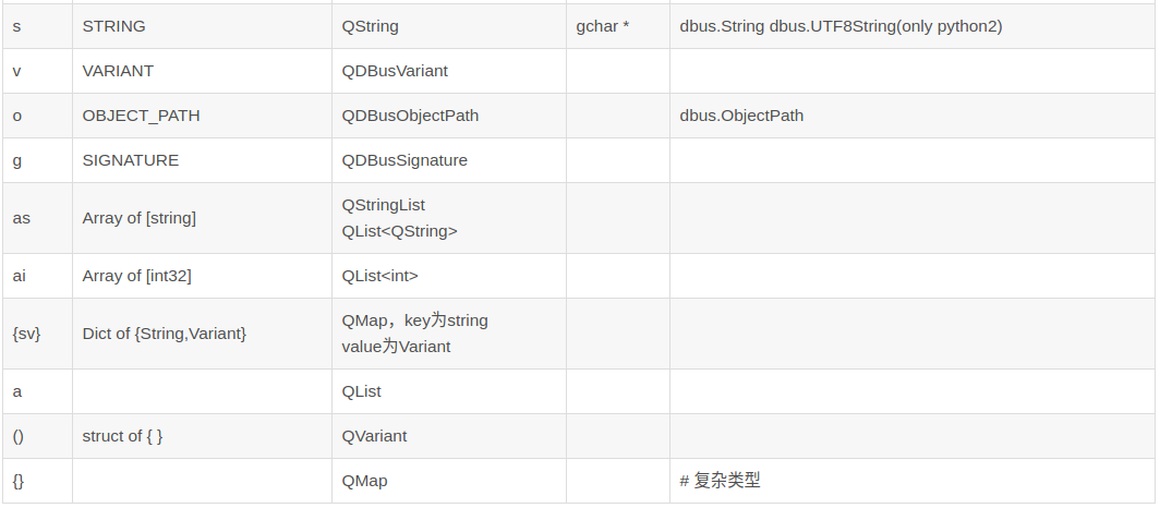 dbus类型整理(D-BUS、QT、gdbus、python）_dbus 数据类型 array of string 对应qt什么数据类型-CSDN博客