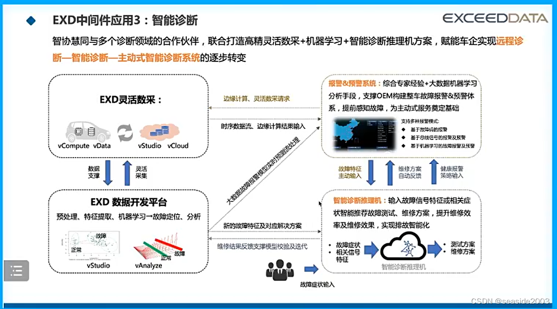 智协慧同（EXD）车云协同--打造智能汽车的数据引擎_exd智慧协同-CSDN博客