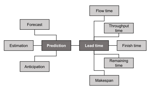 MRP里如何预测lead time ：Approaches for the Prediction of Lead Times in an ...