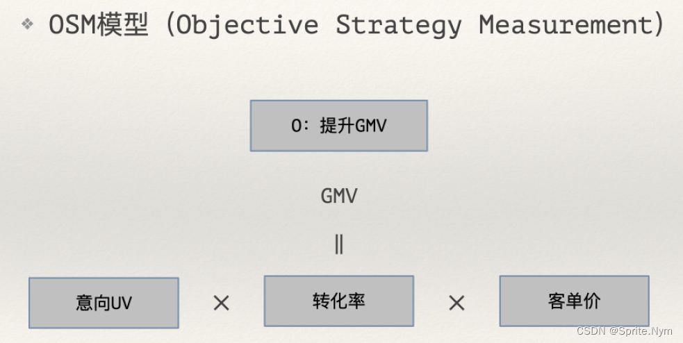 【笔记】2022.6.7 数据分析概论_ujm漏斗模型第三层-CSDN博客