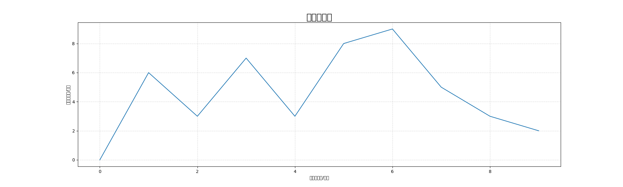 python-matplotlib制作图表与中文正常显示_python matplotlib图标显示中文,免安装-CSDN博客
