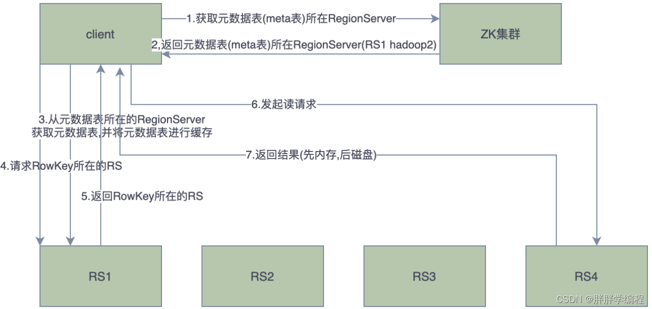 [hbase]架构|读写流程|RowKey设计|预分区_hbase如何根据rowkey对数据进行regionserver分布-CSDN博客
