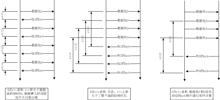 TCP RTT 和乱序重传计算_tcp的rtt的计算方法-CSDN博客