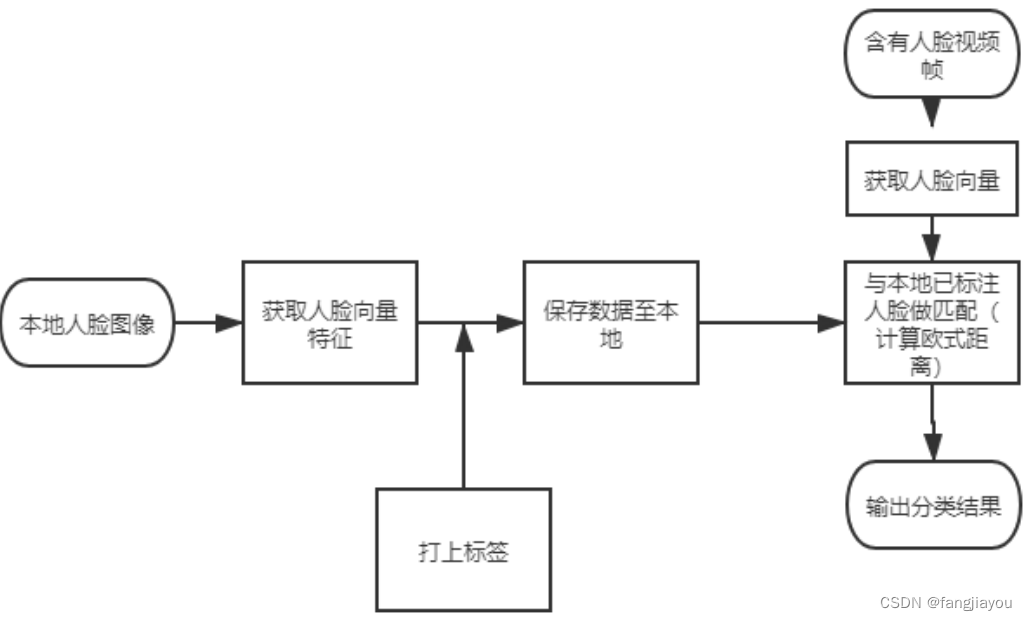 山东大学项目实训四——Face_Recognition 使用Opencv和Dlib实现基于视频的人脸识别_基于数字视频的人脸识别-CSDN博客