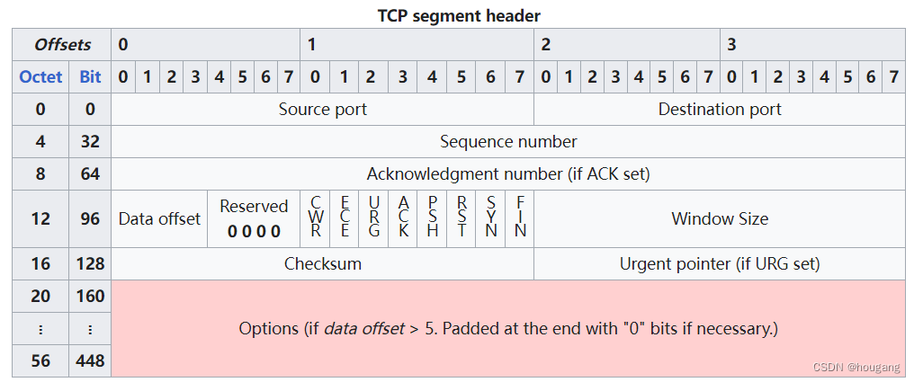 Tcp数据报文格式 Csdn博客