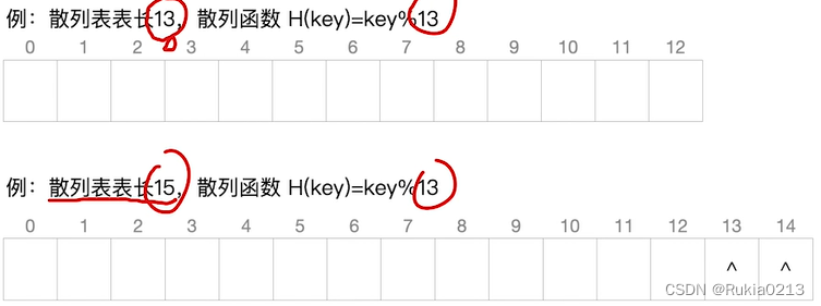 408考研之数据结构的查找——散列查找王道408 数据结构散列表 Csdn博客 4868