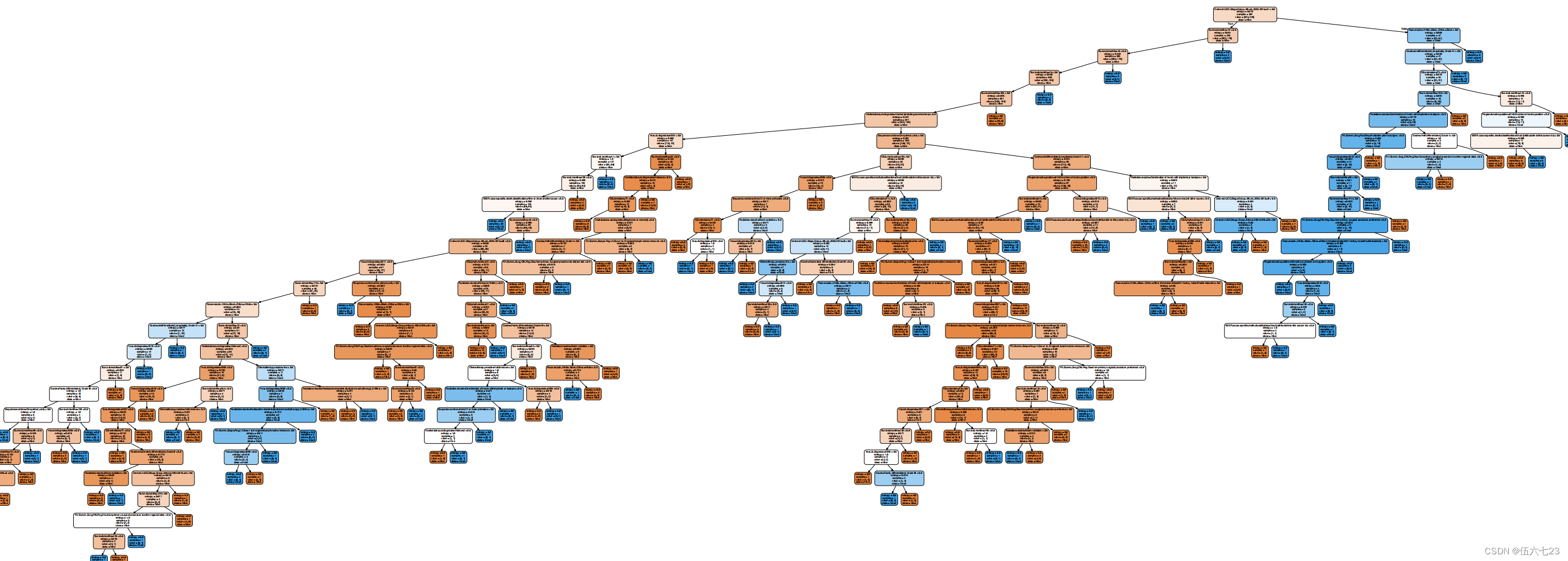 python利用stacking模型提高预测准确率（决策树、随机森林）_stacking模型预测未来值python代码-CSDN博客