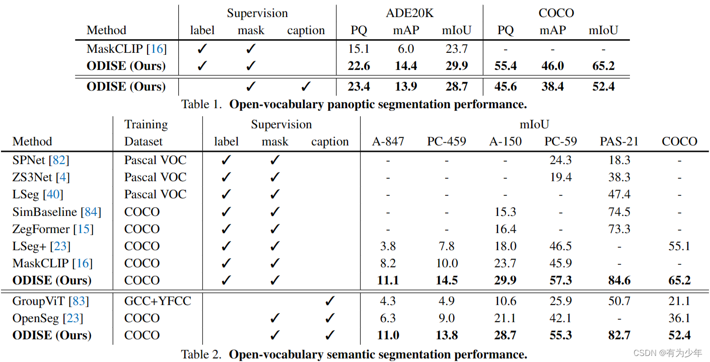 CVPR 2023 | ODISE: Open-Vocabulary Panoptic Segmentation with Text-to-Image Diffusion Models-CSDN博客