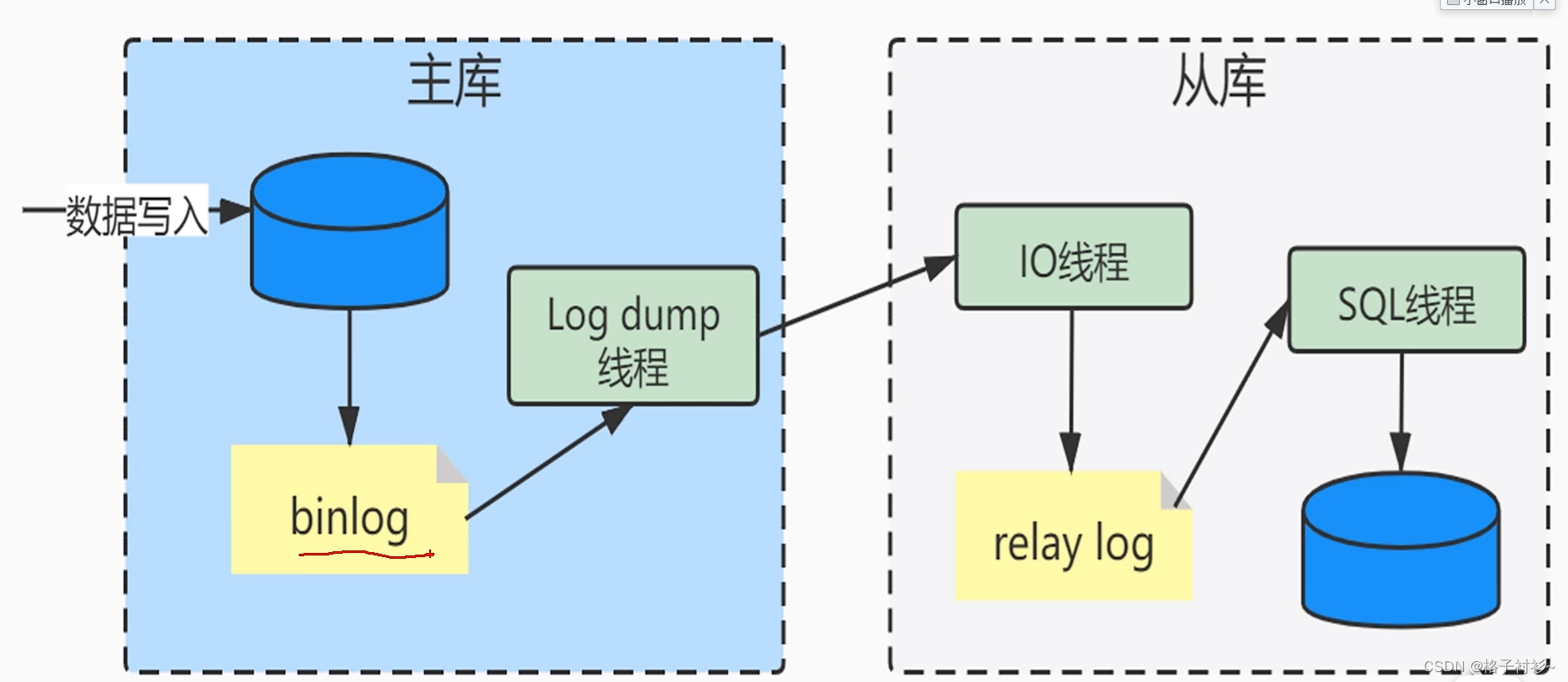 Mysql读写分离 Csdn博客