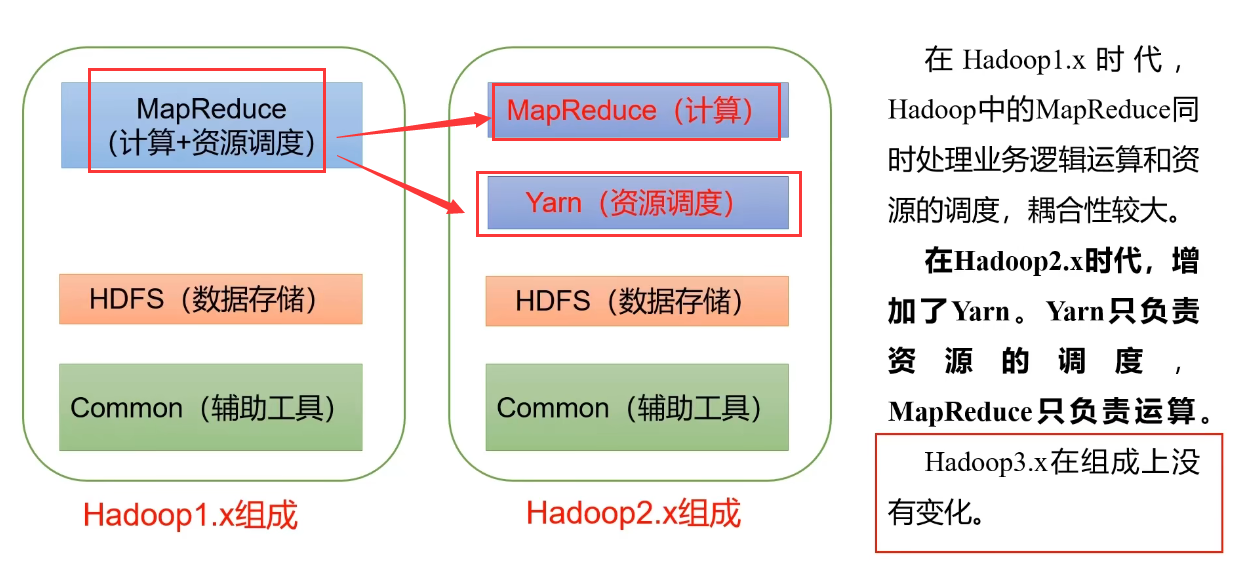 【02】Hadoop入门_hadoop102:9870下warehouse是谁的路径-CSDN博客