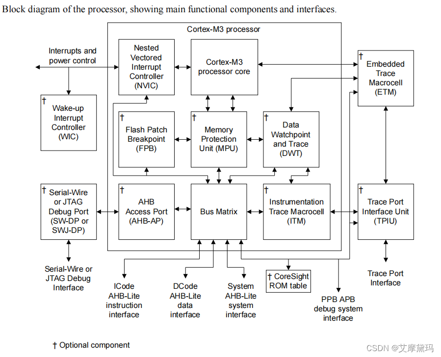 ARM Cortex M3 基础（学习笔记）_etm接口英文 mcu-CSDN博客