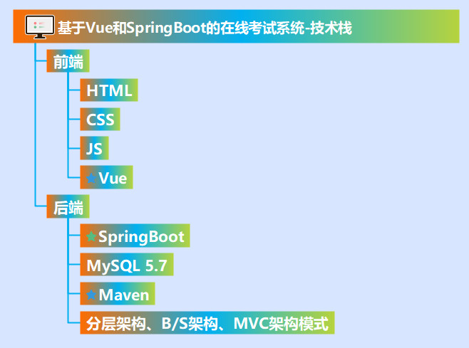 基于vue和springboot的在线考试系统，高质量毕业论文范例 可直接参考使用，附送源码和数据库脚本，项目导入运行视频教程，论文撰写教程 Csdn博客
