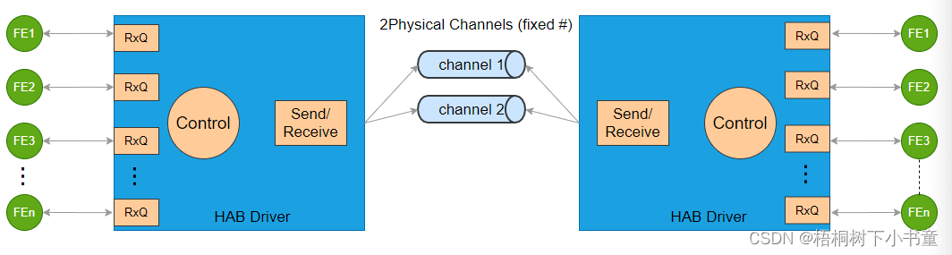 Hypervisor操作系统间的通信技术_高通hab-CSDN博客