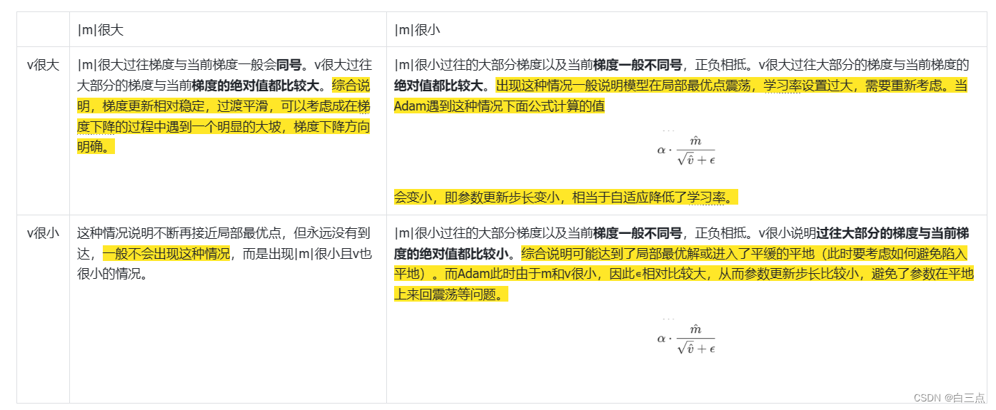 Pytorch基本使用——优化器pytorch Sgd优化器 Csdn博客