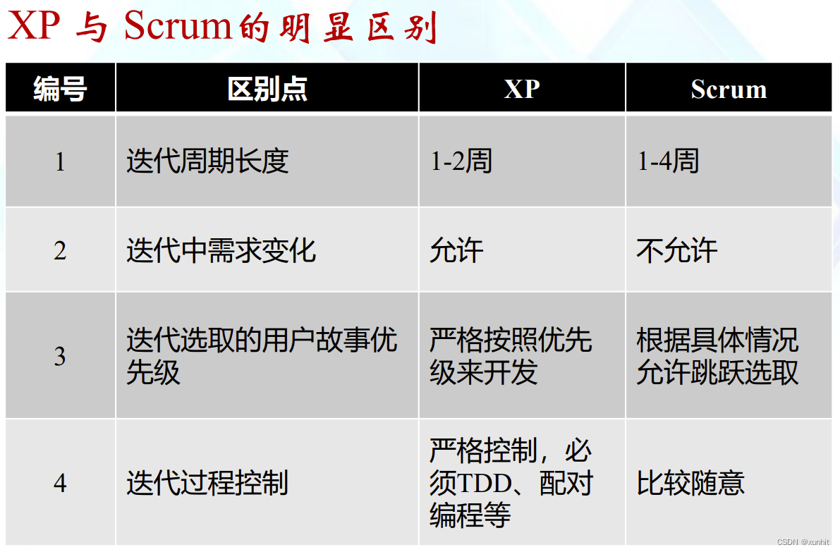 敏捷开发agileagile 软件开发流程 Csdn博客