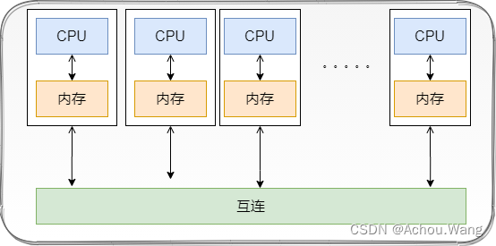 两张图看懂UMA与NUMA_uma numa-CSDN博客