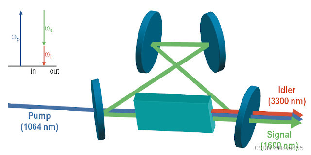 光参量振荡器(optical parametric oscillators)_synchronically pumped opo-CSDN博客