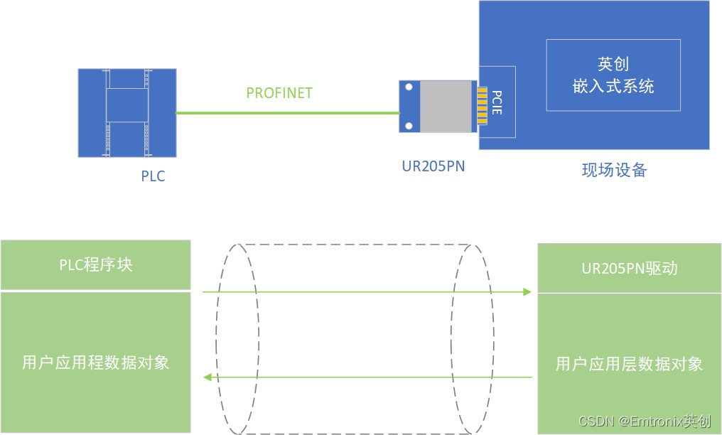 嵌入式环境实现ProfiNet/PN工业以太网_profinet如何组网-CSDN博客