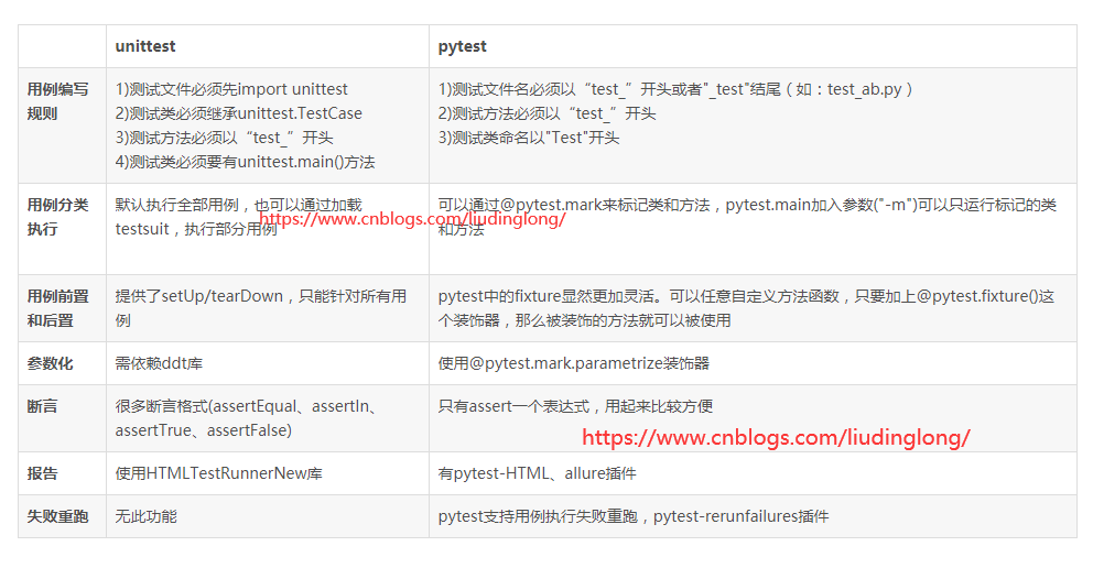 Python 自动化测试框架unittest与pytest的区别pytest和unittest哪个难 Csdn博客