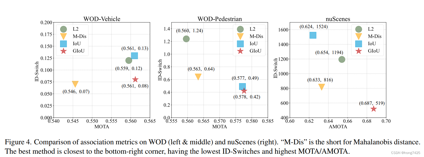 【论文笔记】SimpleTrack: Understanding and Rethinking 3D Multi-object Tracking_hong7425的博客-CSDN博客