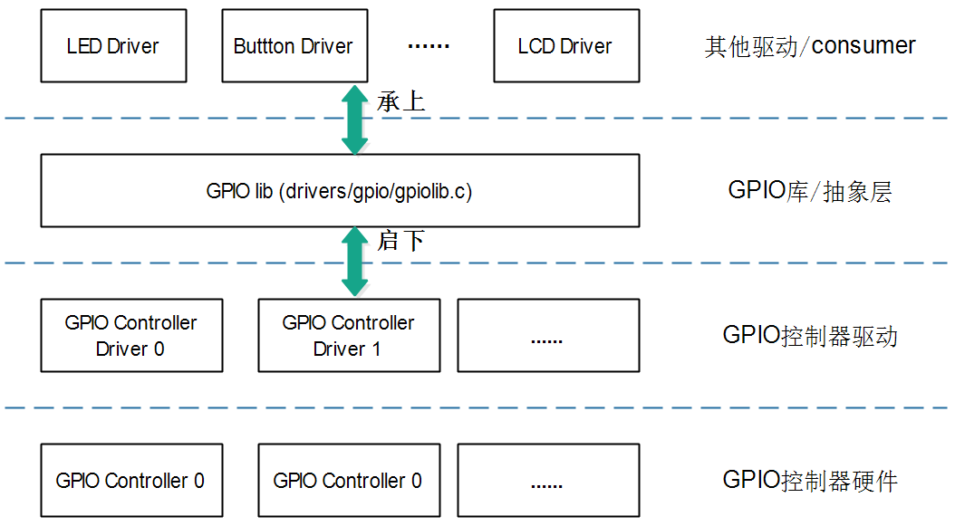 GPIO子系统层次与数据结构_and gpio controller-CSDN博客