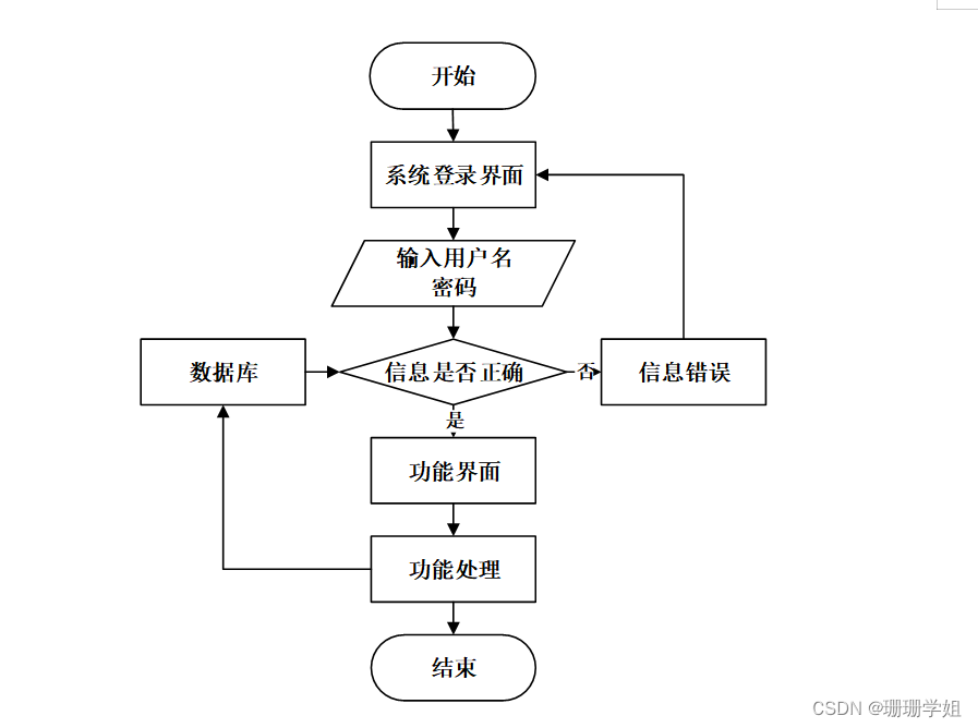独有源码 Java Jsp幼儿园管理系统ve1fm从不会做毕业设计到成功完成的过程与方法基于java的幼儿管理系统可能存在的问题和困难