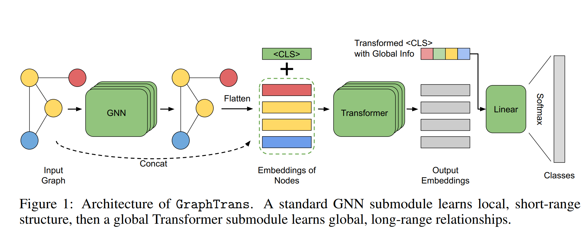 GraphTrans:Representing Long-Range Context for Graph Neural Networks with Global Attention-CSDN博客