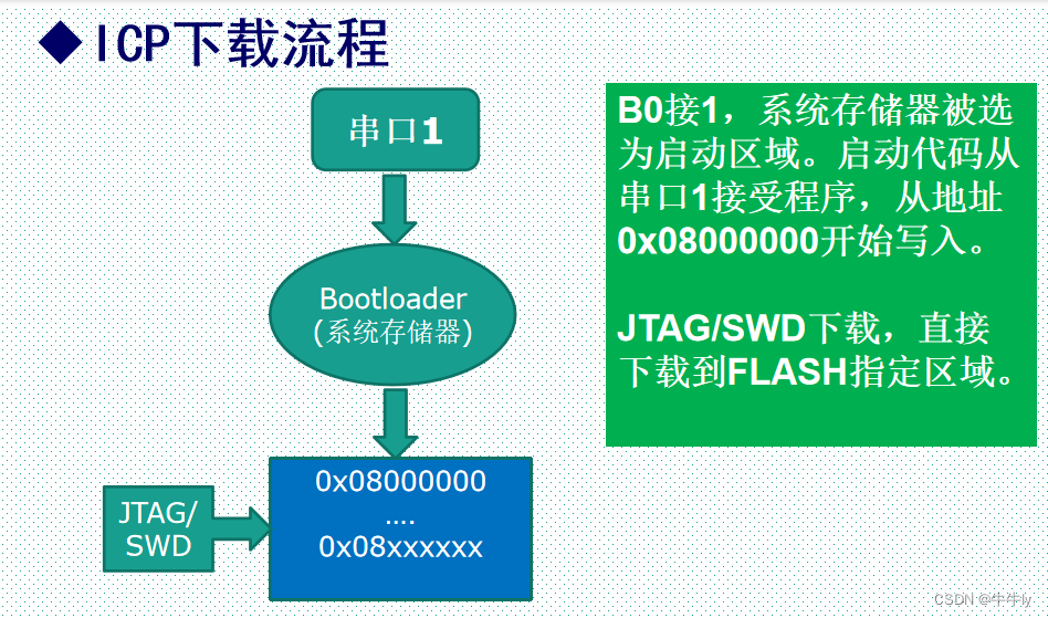 BooT模式: Flash、ISP、SRAM_otp区域-CSDN博客
