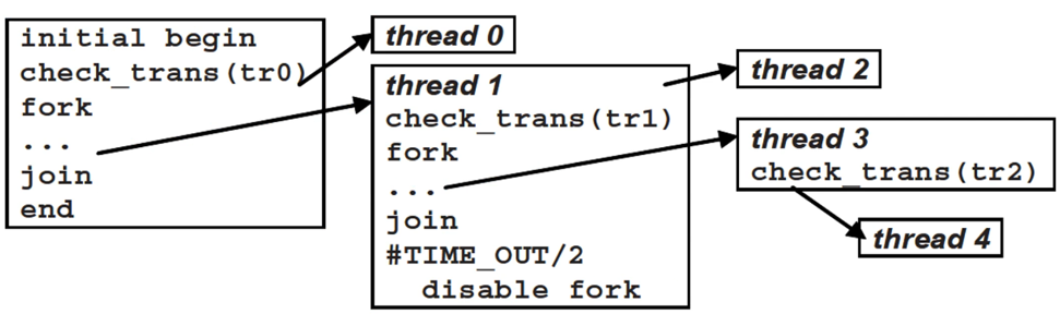 System Verilog — 线程_systemverilog中trigger是边沿触发吗-CSDN博客