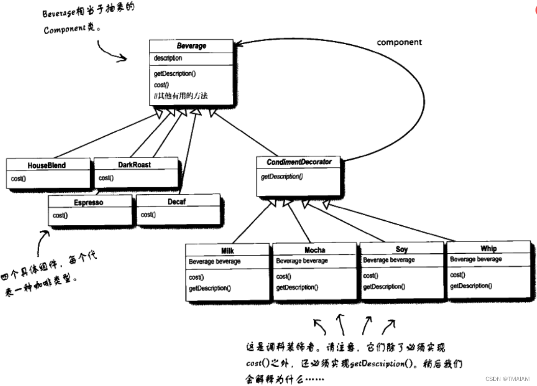 Head First设计模式——装饰者模式售卖饮料beverage例子 C实现饮料售卖系统c Csdn博客