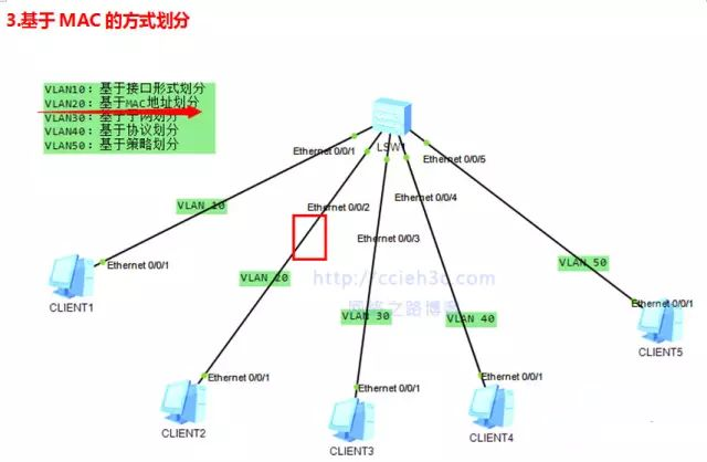 五种划分vlan的方式_vlan划分方法-CSDN博客