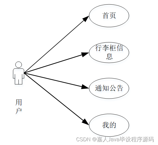 独有源码 Springboot行李寄存系统4f70o借鉴他人经验,找到适合自己的毕业设计基于java的景区行李寄存系统的系统开发背景